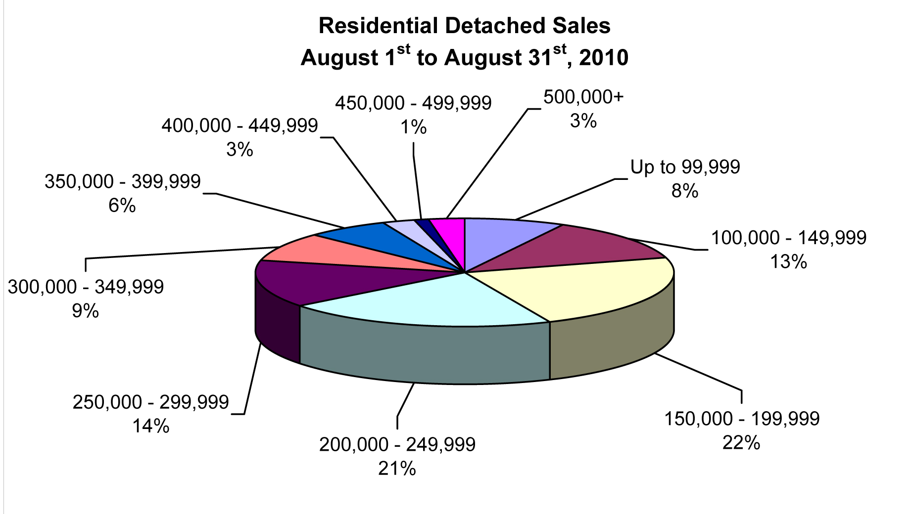- MODERATION IS A GOOD THING - - - August MLS® Active Listings Up 4% ...