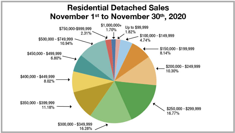 15,000 MLS® sales with a month to go | Winnipeg Regional Real Estate Board