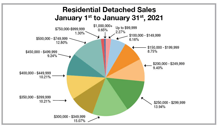 Market momentum continues in 2021 | Winnipeg Regional Real Estate Board