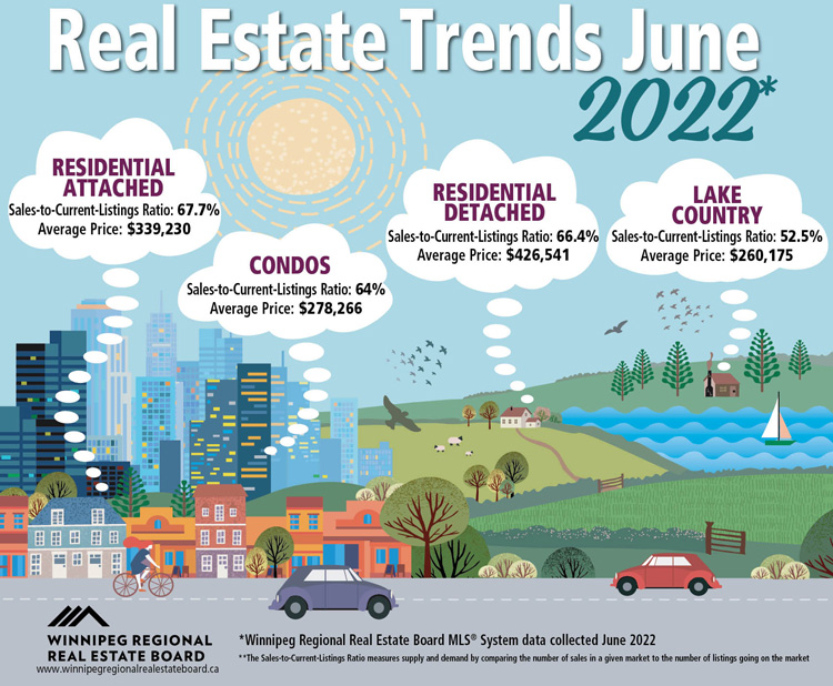 June market delivers strong result at just under 1,800 MLS® sales ...