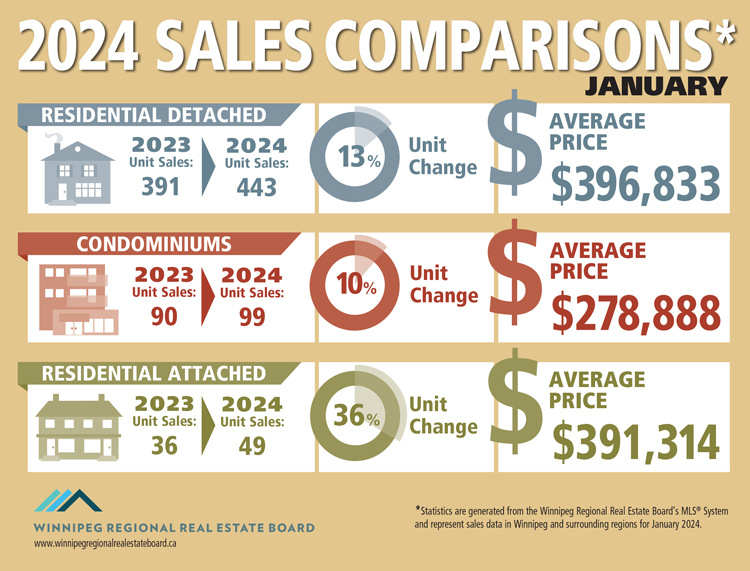 2024 begins with strong gains across MLS® residential property types ...