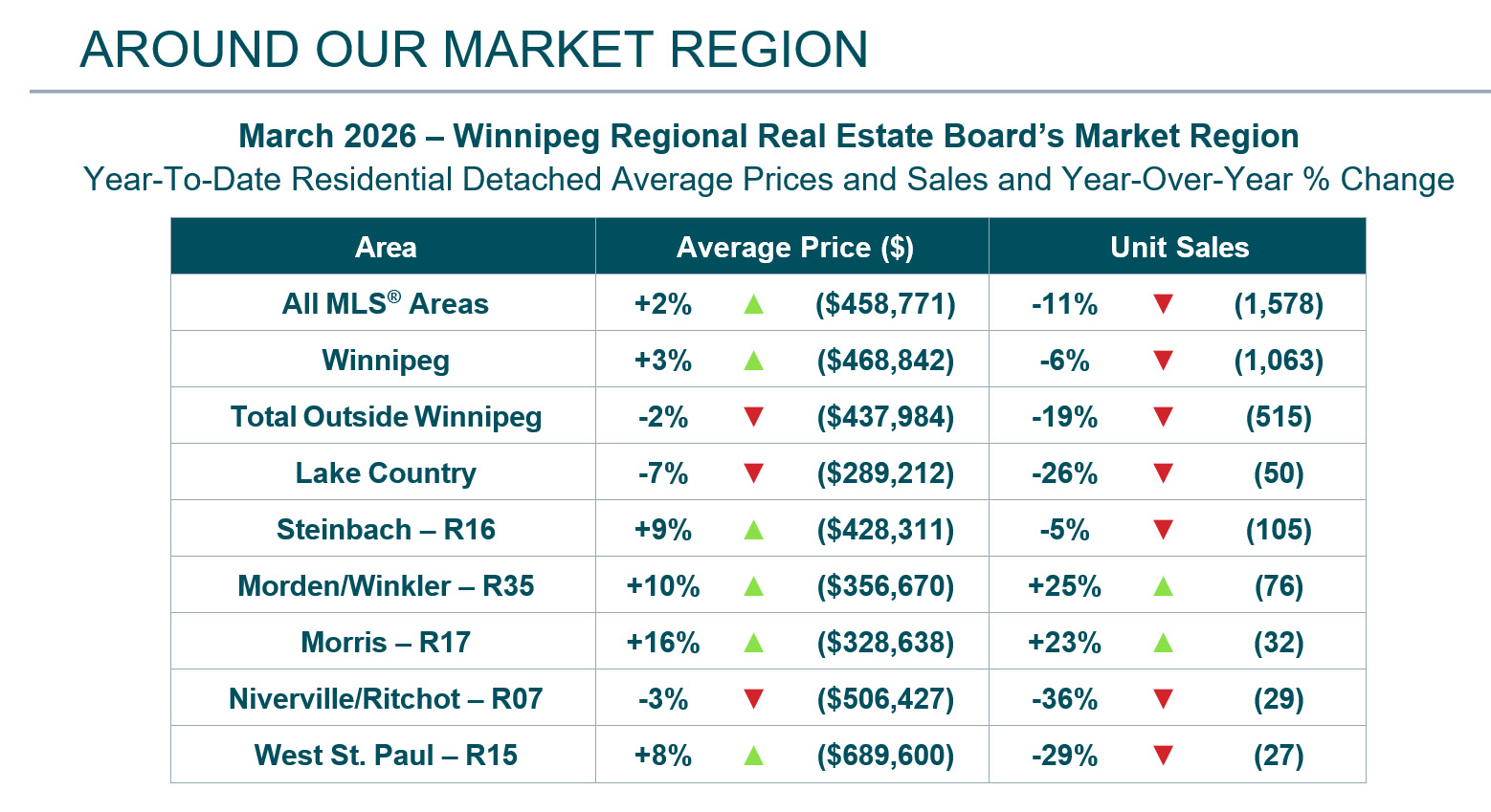 Residential detached and condominium average prices reach highest March ...
