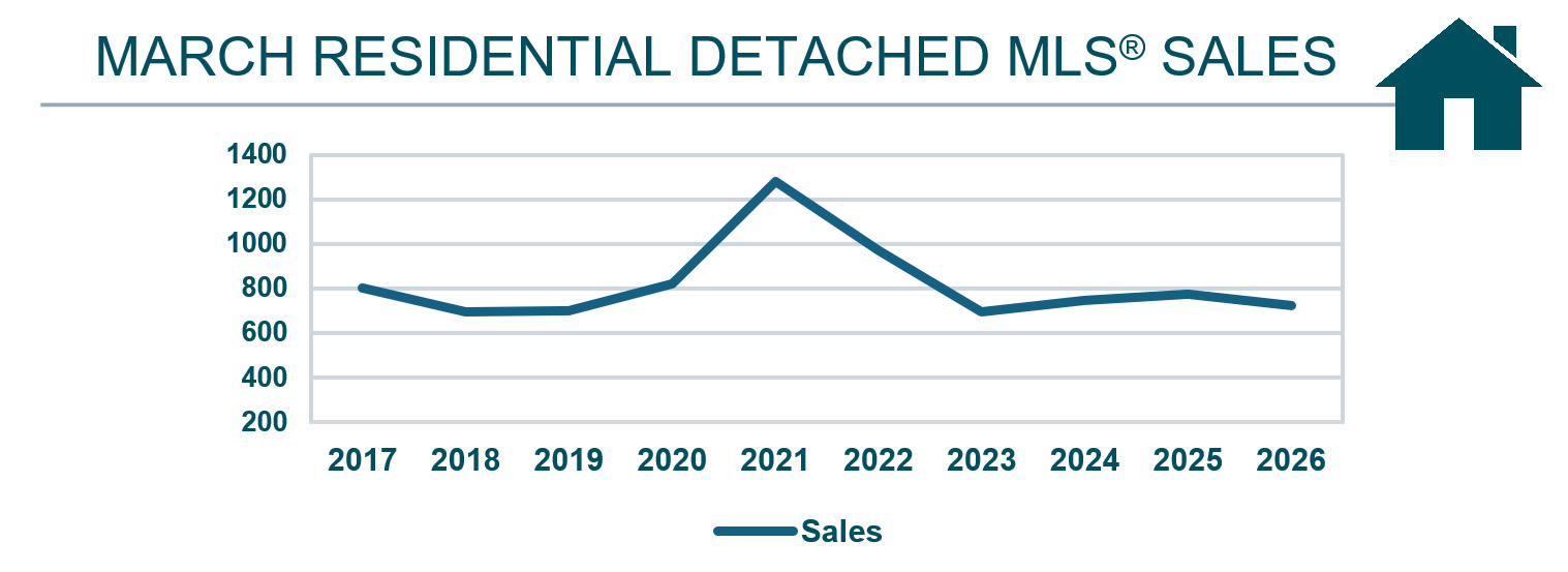 Residential detached and condominium average prices reach highest March ...