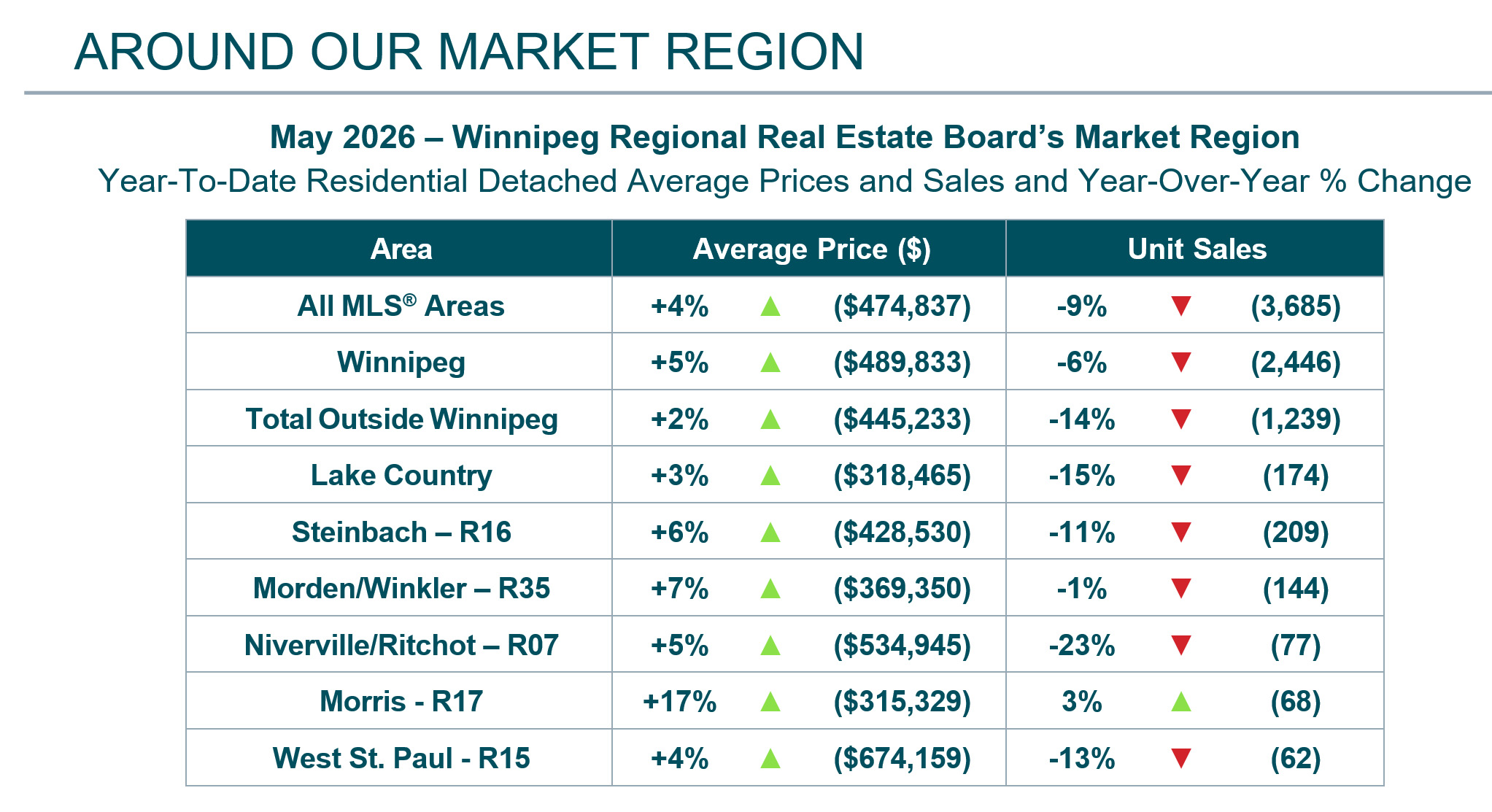 May MLS® sales rise above the 5-year average for the first time in 2026 ...